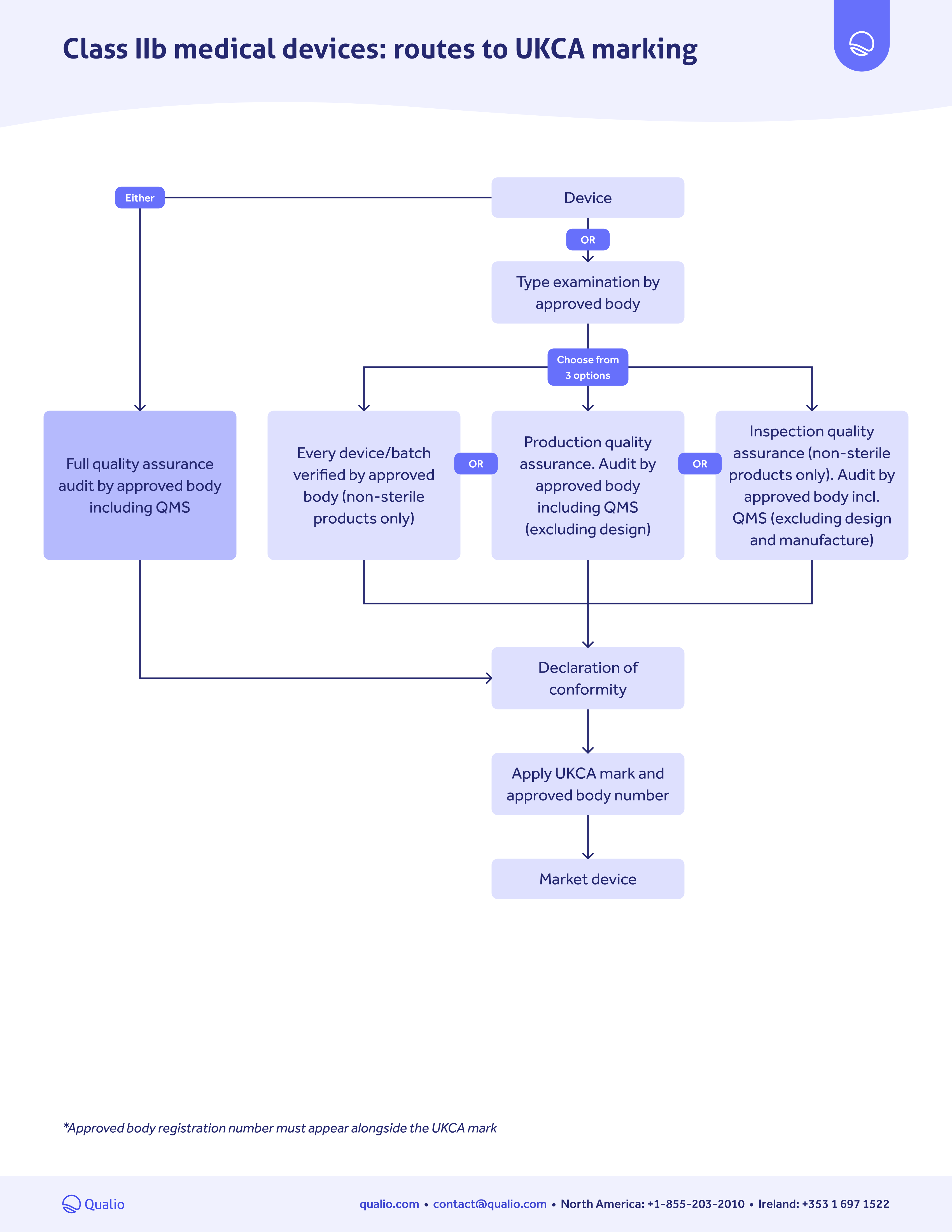 UKCA marking pathway guide